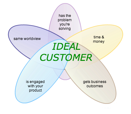 How do you identify your ideal customer? - Alignable