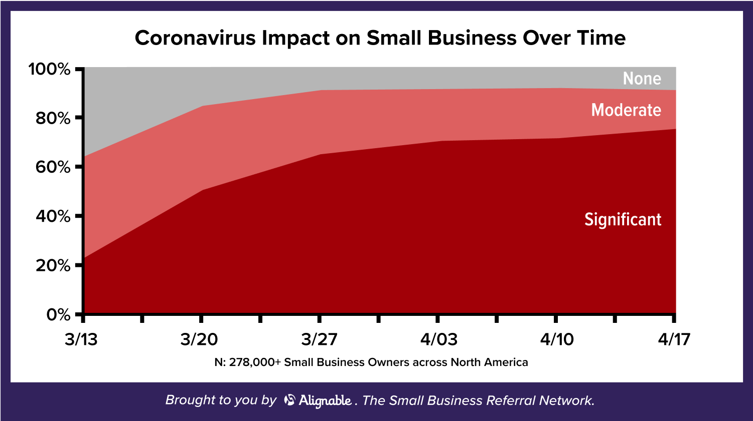 Coronavirus Small Business Poll Results Week Five - Alignable