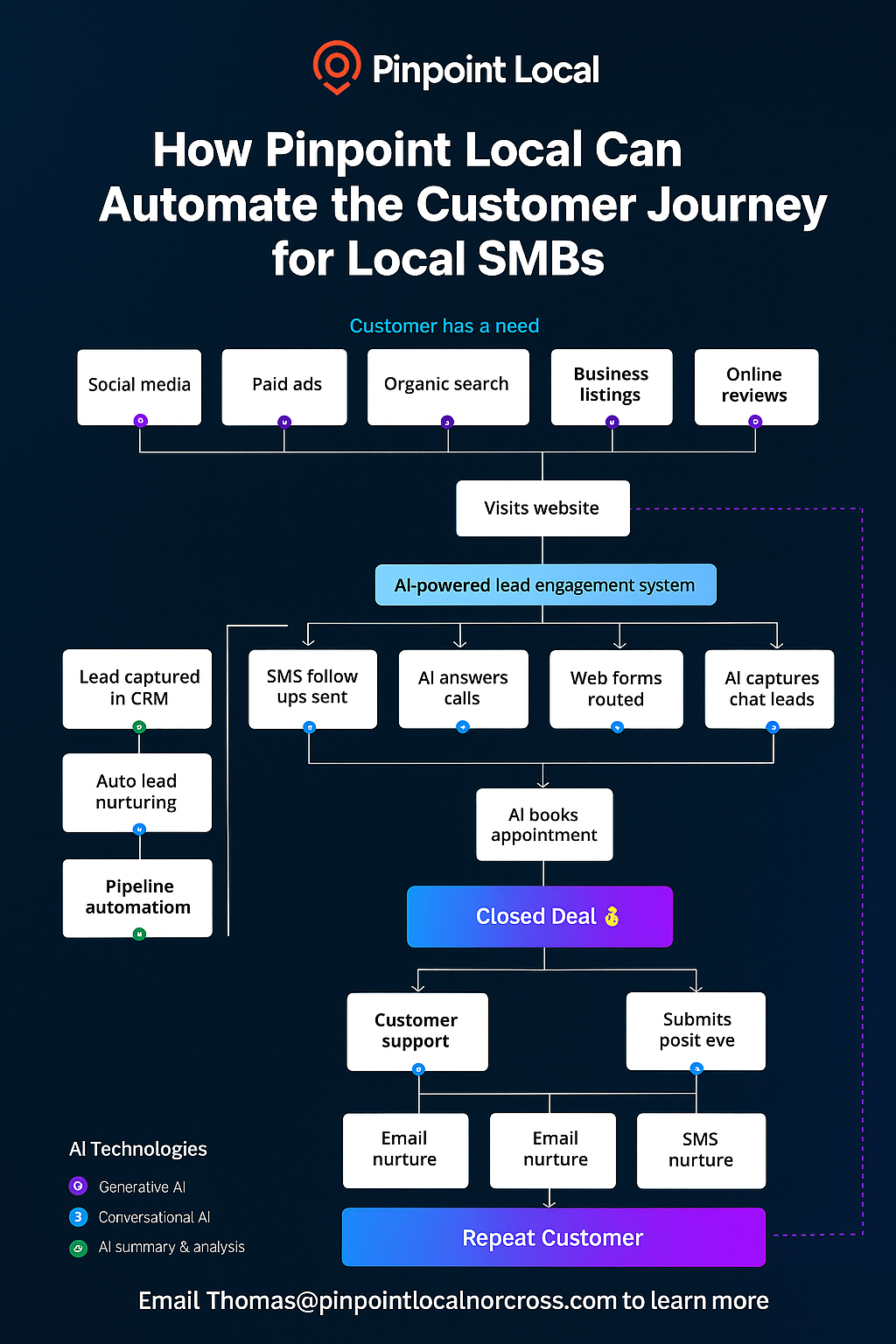 Automating the Customer Journey for Local SMBs by Pinpoint Local ...