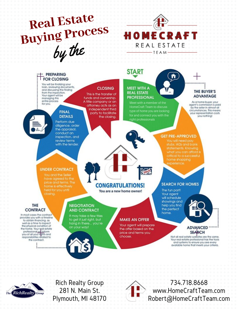 Full Home Buyer Services by HomeCraft Team in Plymouth, MI - Alignable