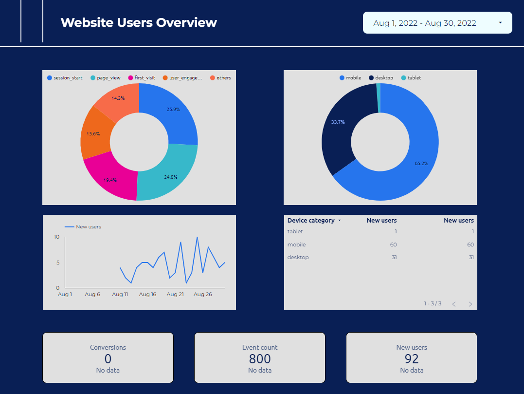 Visual Analytics Dashboard by Harbor402 Digital Marketing Agency in ...